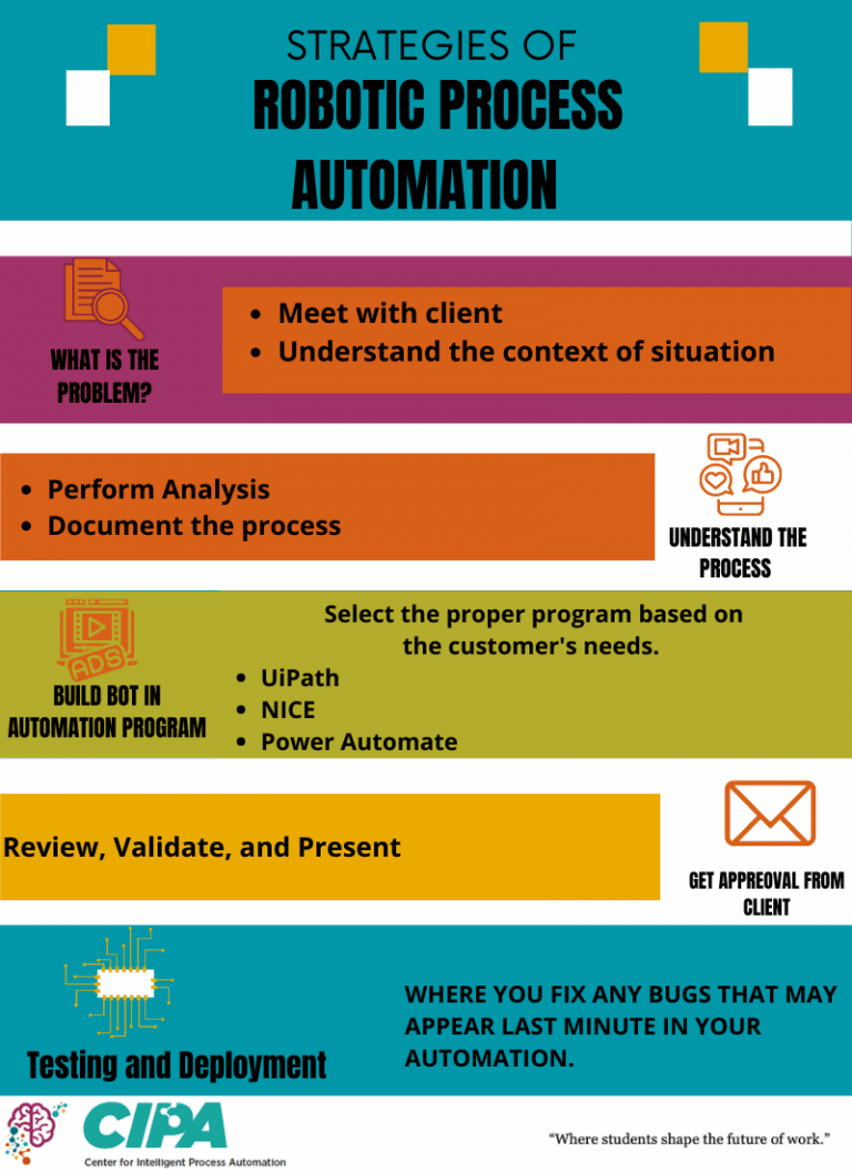 Robotic Process Automation Infographics - CIPA